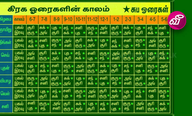 எந்த ஓரையில்... என்ன செய்யலாம்? என்ன செய்யக்கூடாது? என்ன ஓரை ? | Virakesari.lk